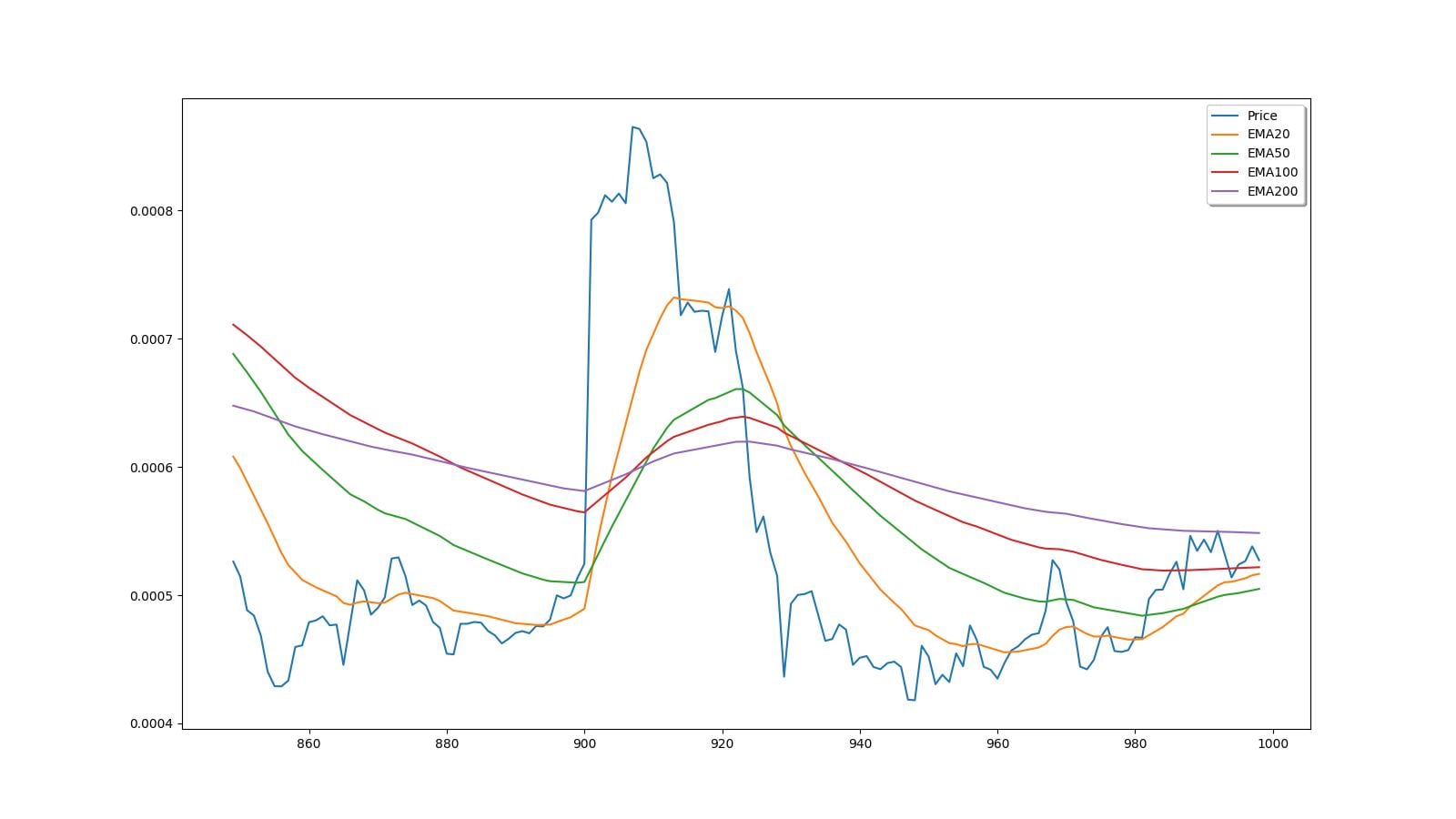 Cigarette Exponential Moving Averages