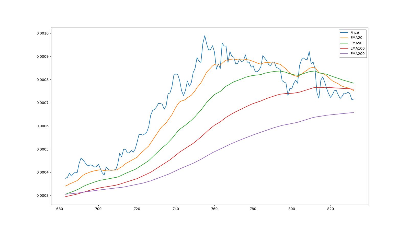 Cigarette Exponential Moving Averages