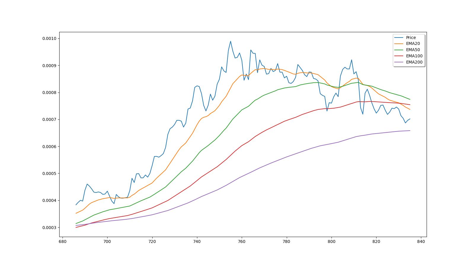 Cigarette Exponential Moving Averages