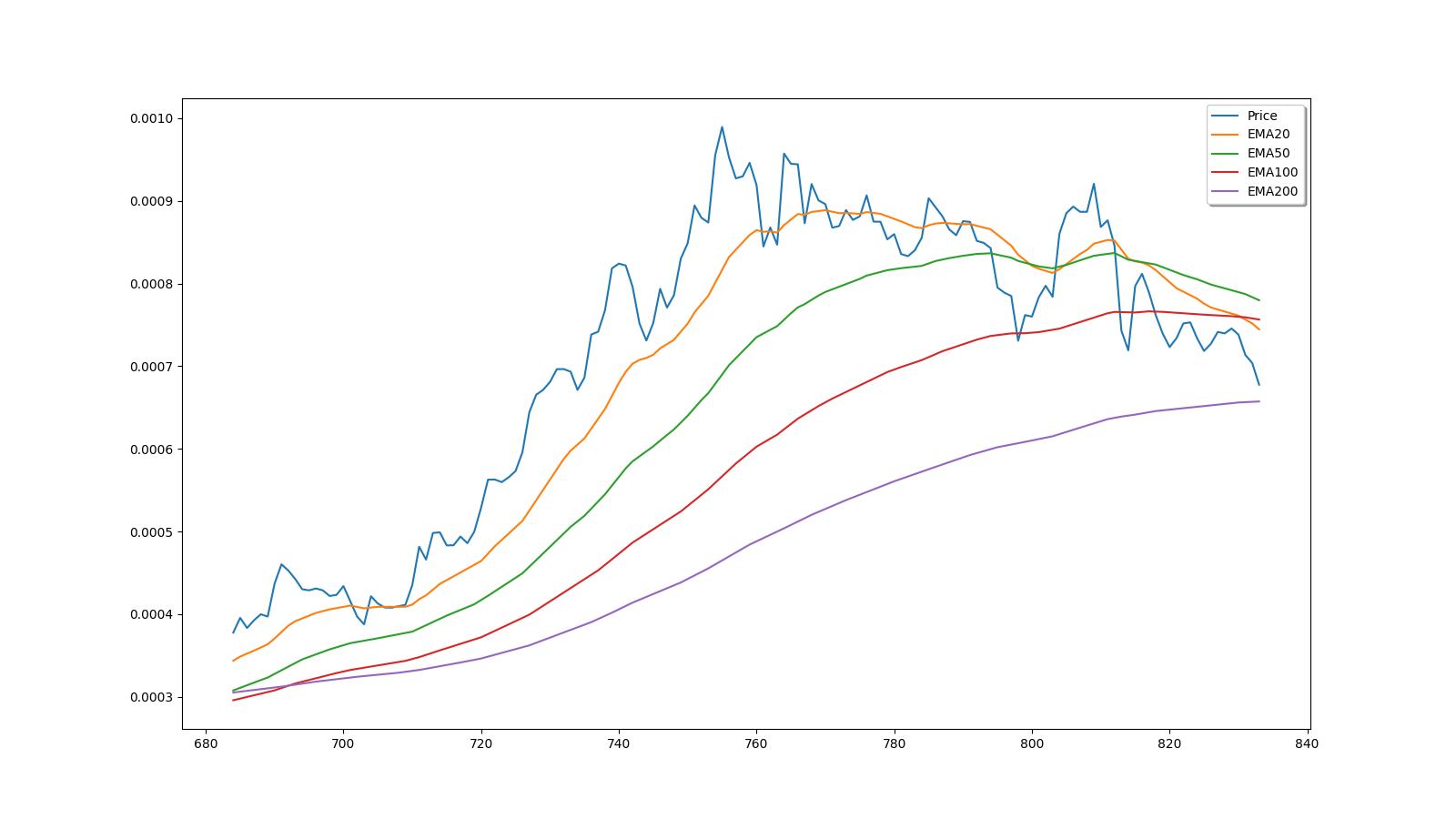 Cigarette Exponential Moving Averages