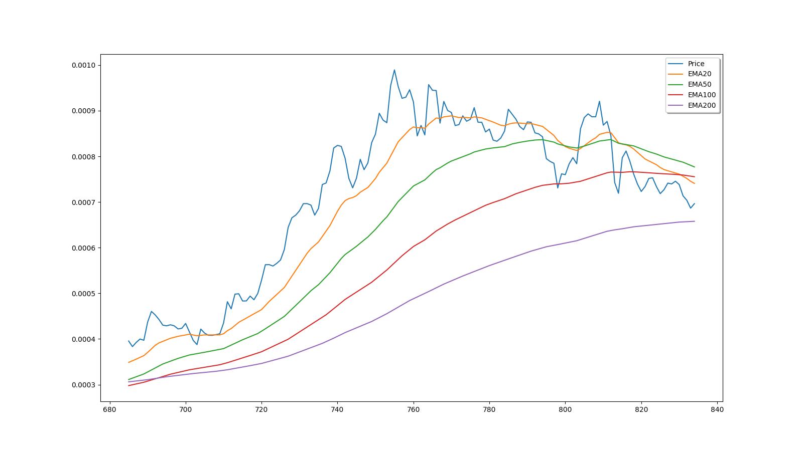 Cigarette Exponential Moving Averages