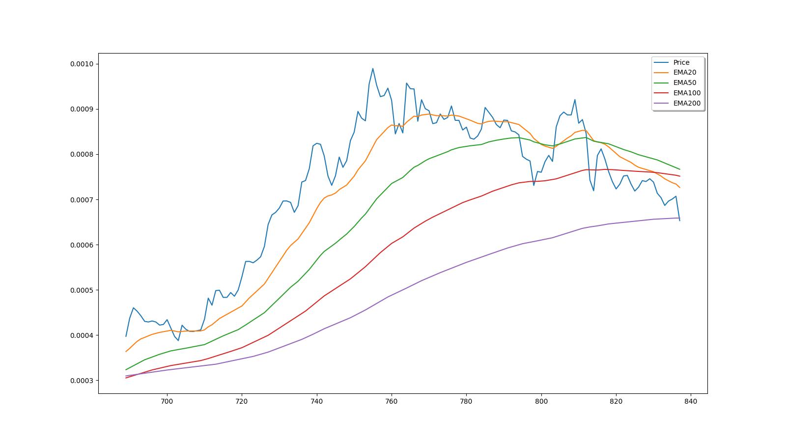 Cigarette Exponential Moving Averages