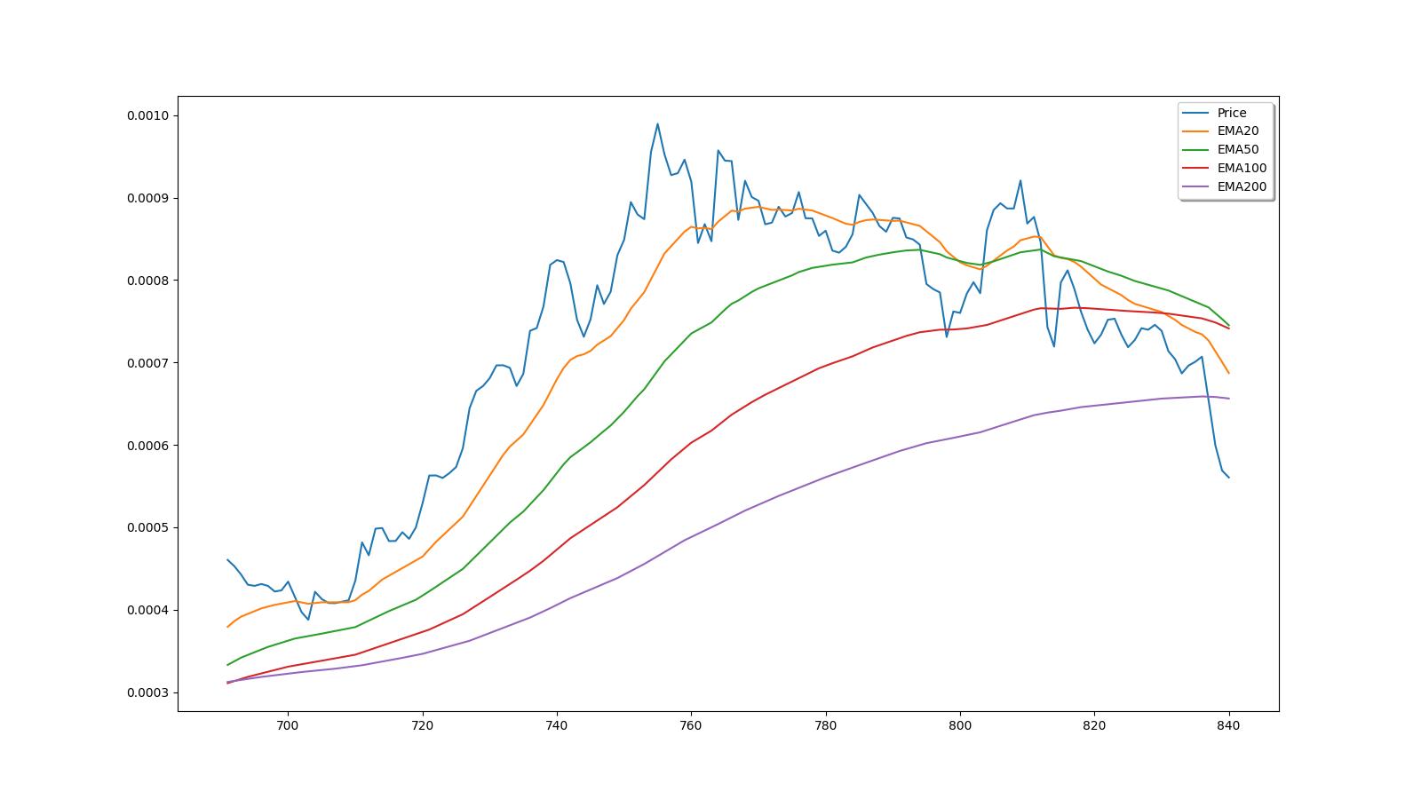 Cigarette Exponential Moving Averages