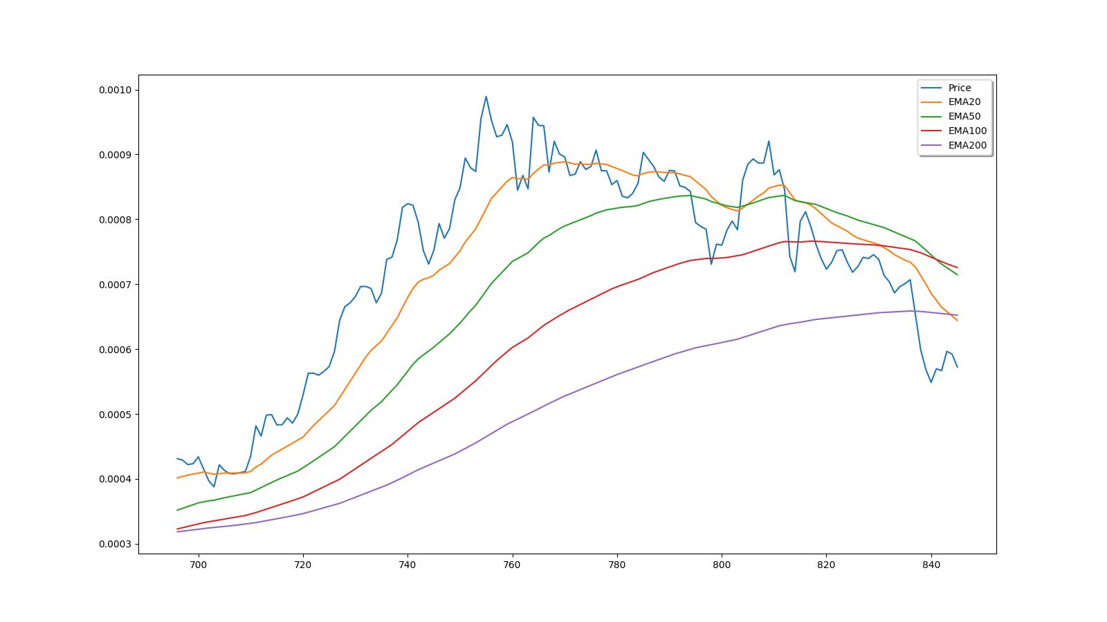 Cigarette Exponential Moving Averages