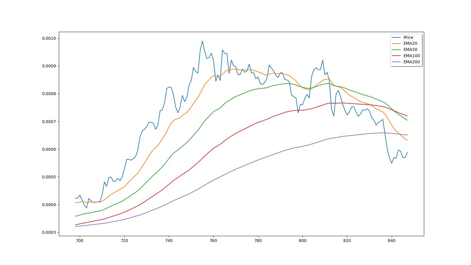 Cigarette Exponential Moving Averages