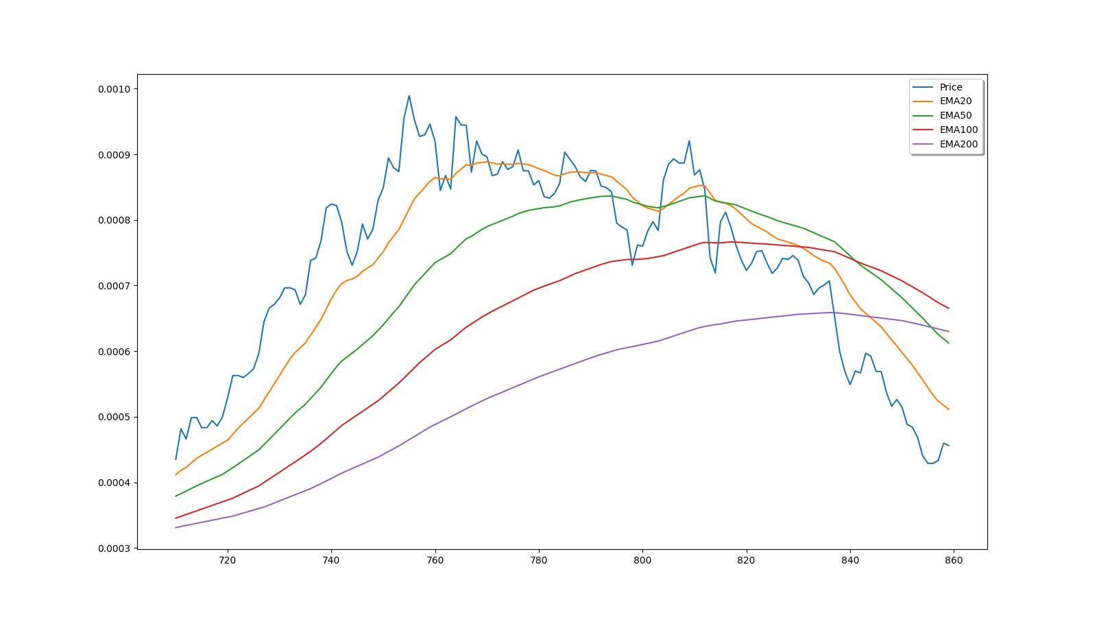 Cigarette Exponential Moving Averages