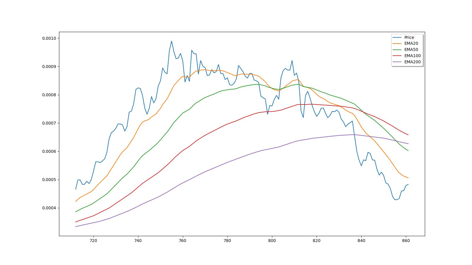 Cigarette Exponential Moving Averages