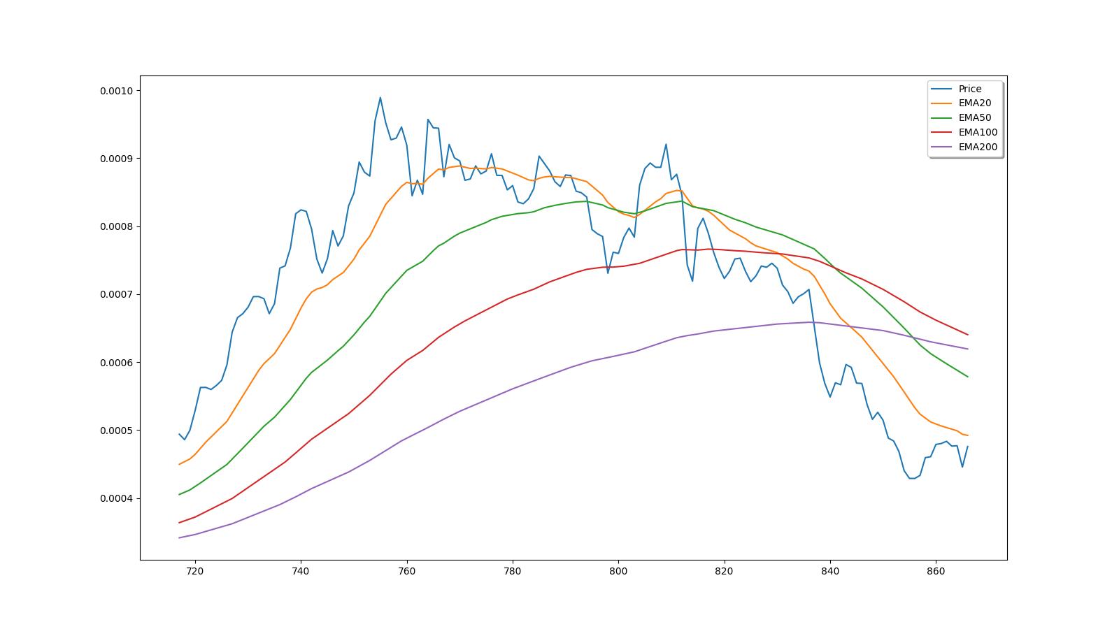Cigarette Exponential Moving Averages