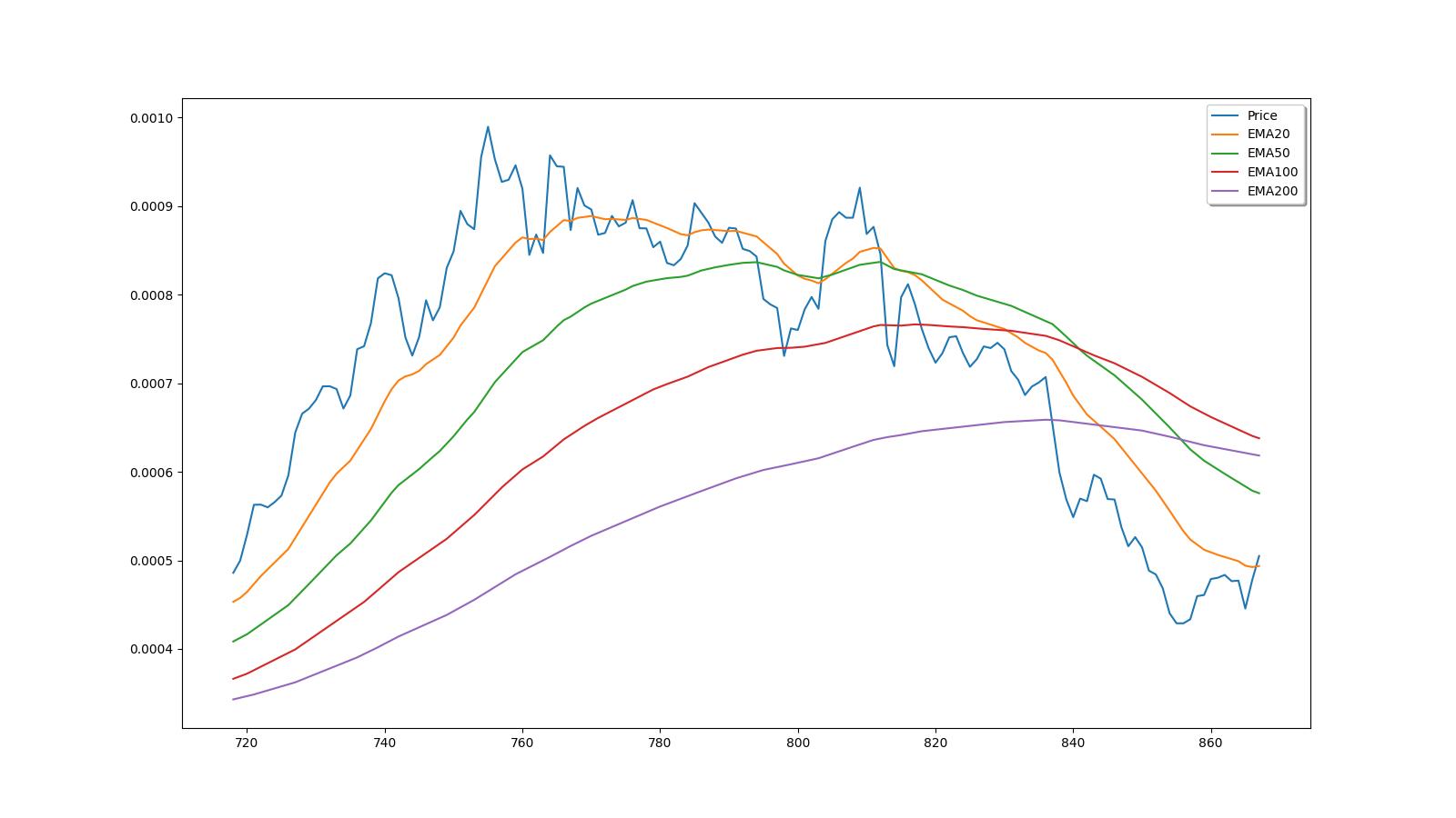 Cigarette Exponential Moving Averages