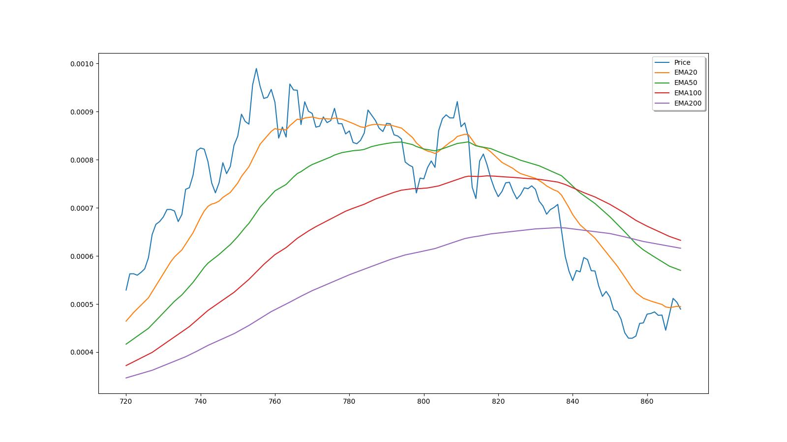 Cigarette Exponential Moving Averages