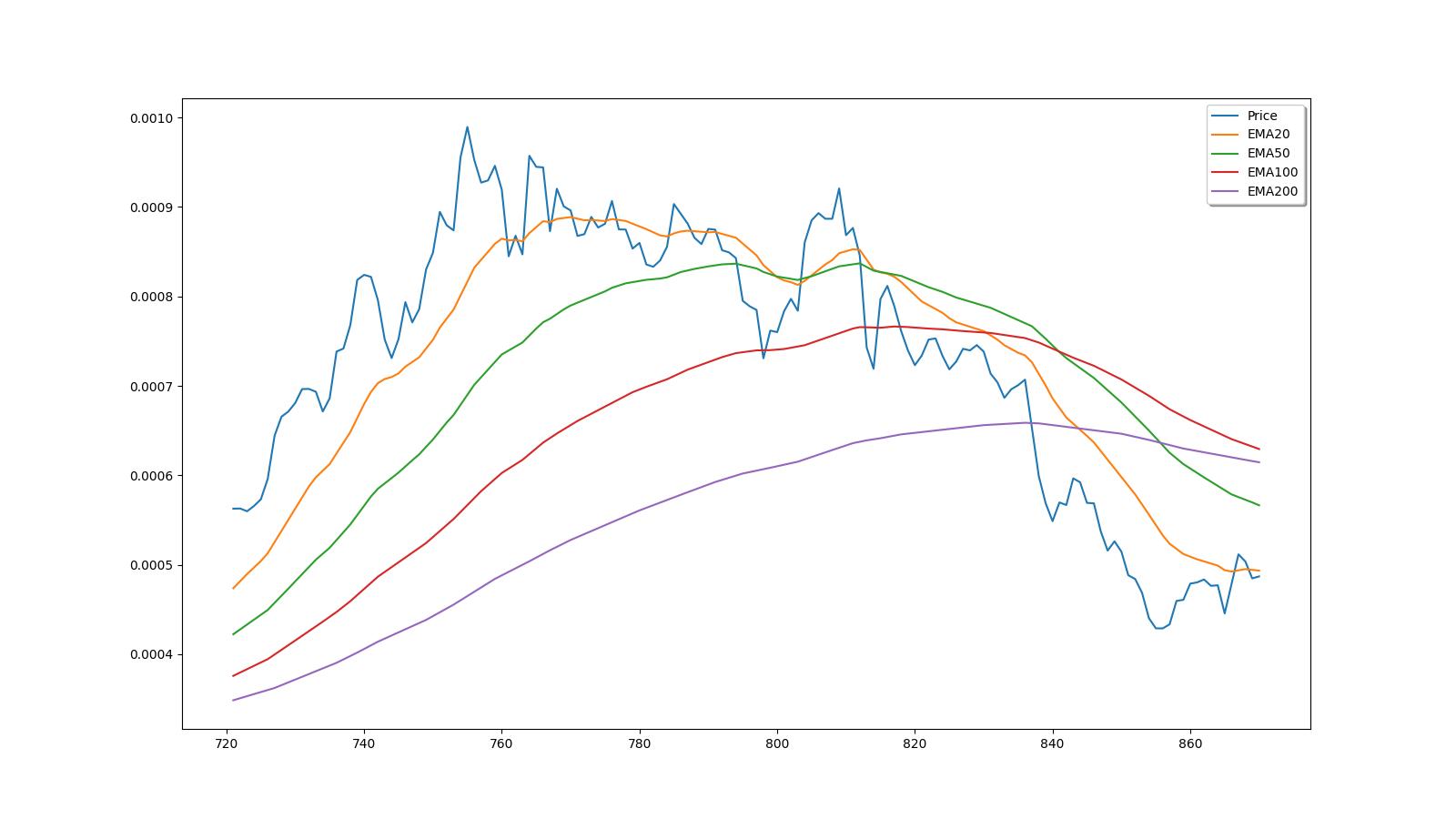 Cigarette Exponential Moving Averages