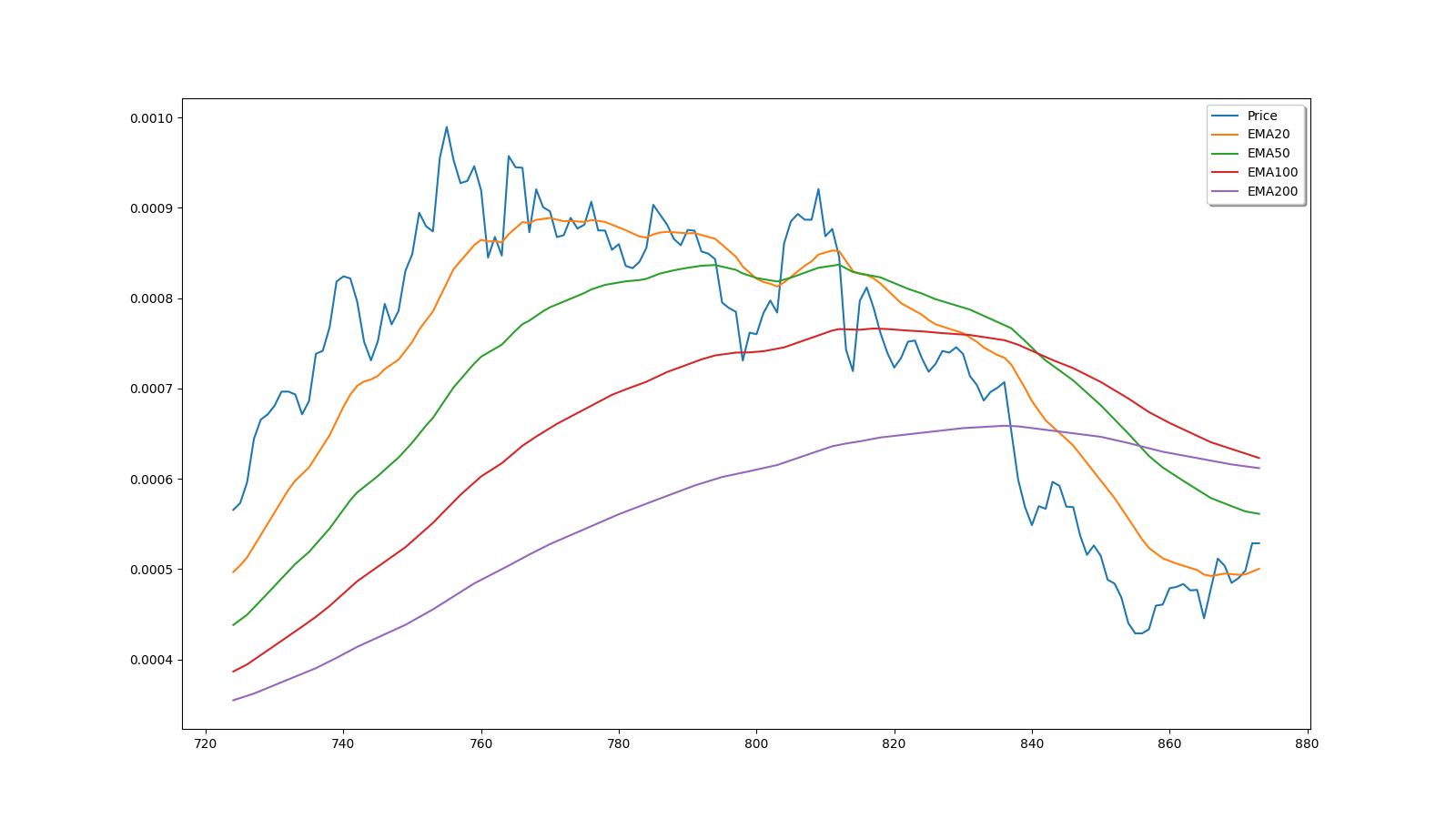 Cigarette Exponential Moving Averages