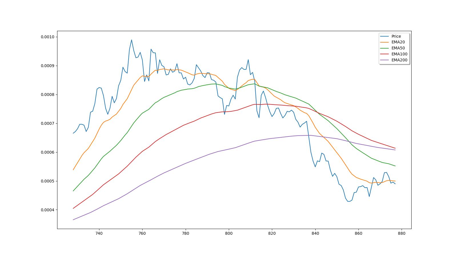 Cigarette Exponential Moving Averages