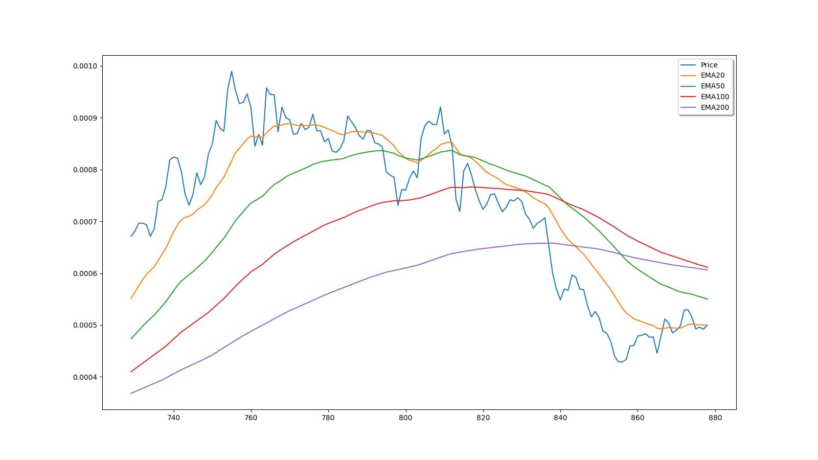 Cigarette Exponential Moving Averages