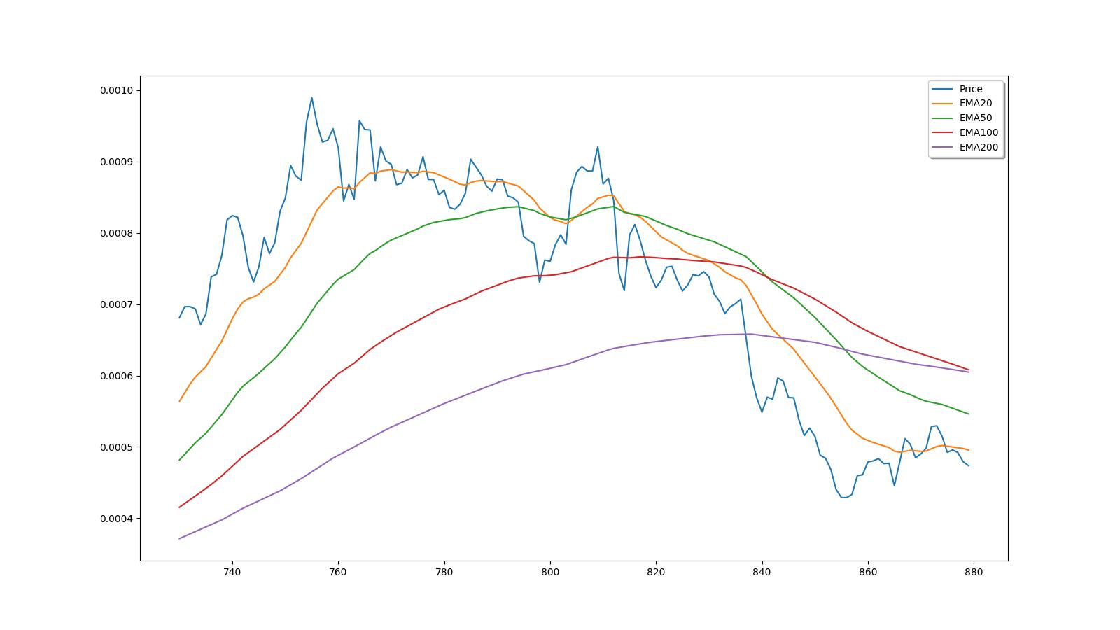 Cigarette Exponential Moving Averages