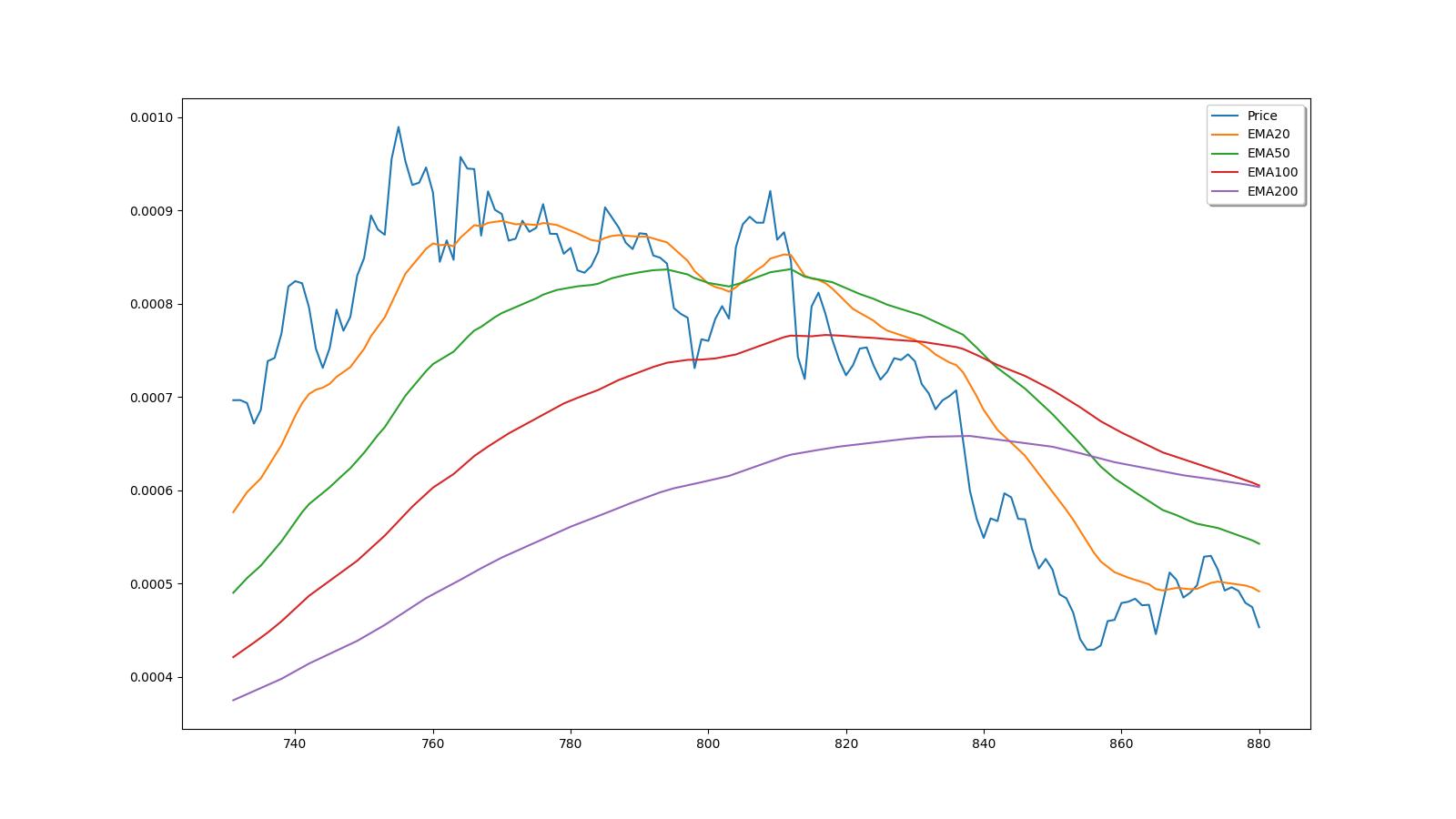 Cigarette Exponential Moving Averages