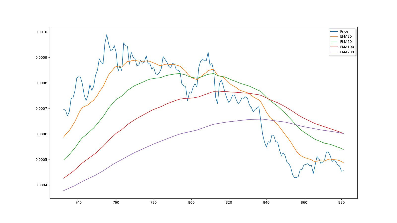 Cigarette Exponential Moving Averages