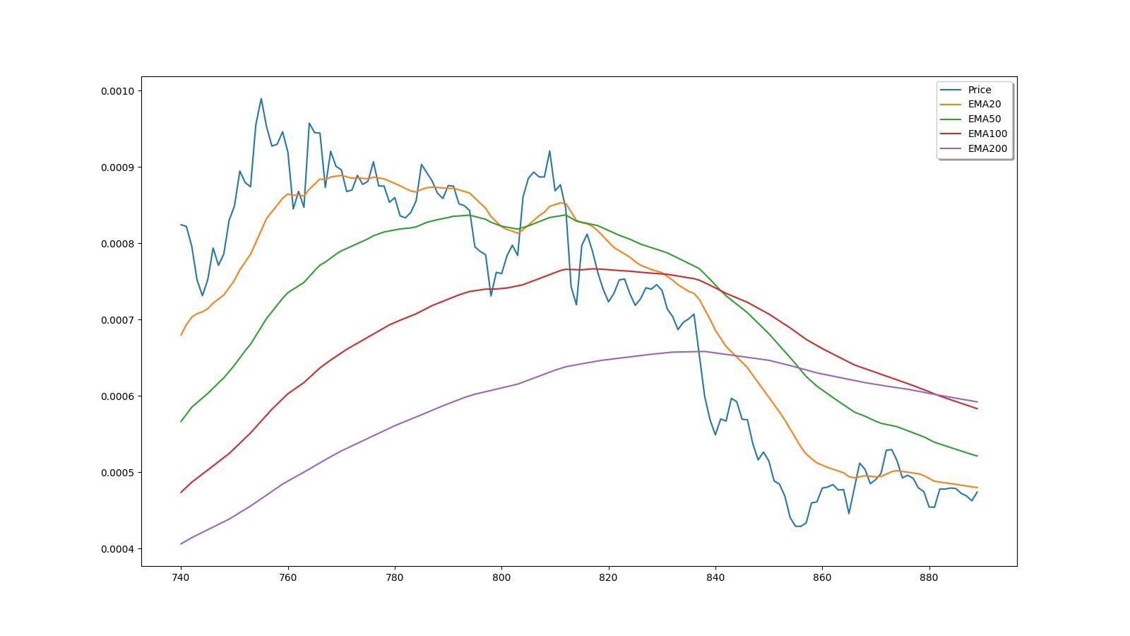 Cigarette Exponential Moving Averages