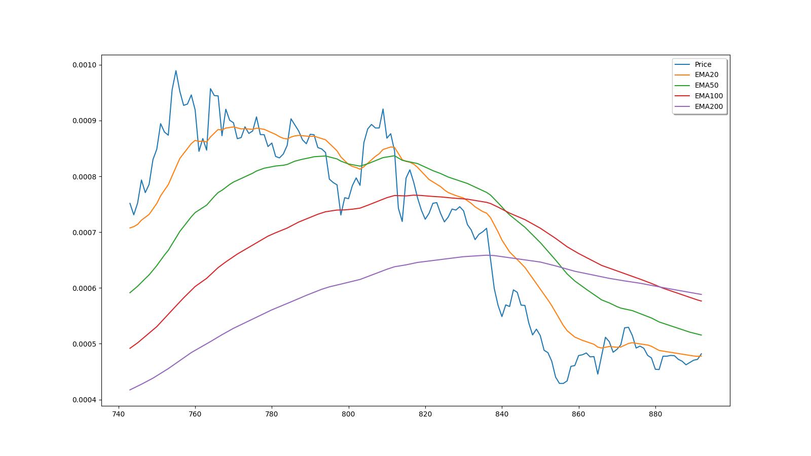 Cigarette Exponential Moving Averages