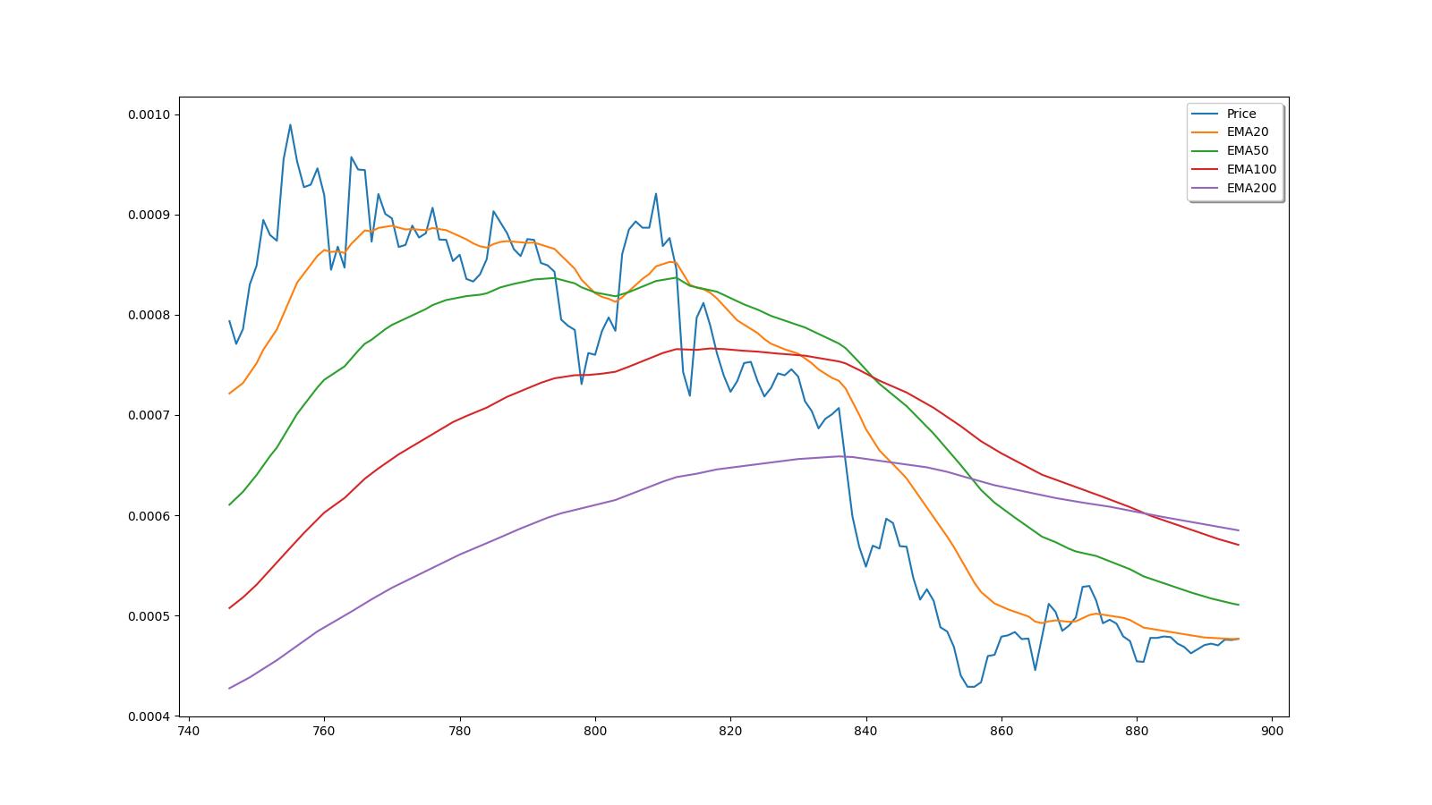 Cigarette Exponential Moving Averages