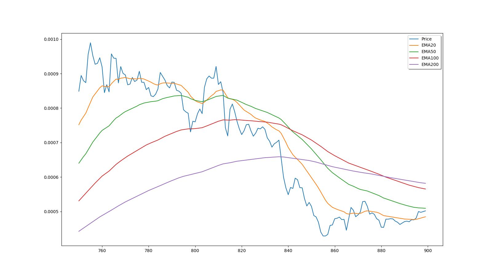 Cigarette Exponential Moving Averages