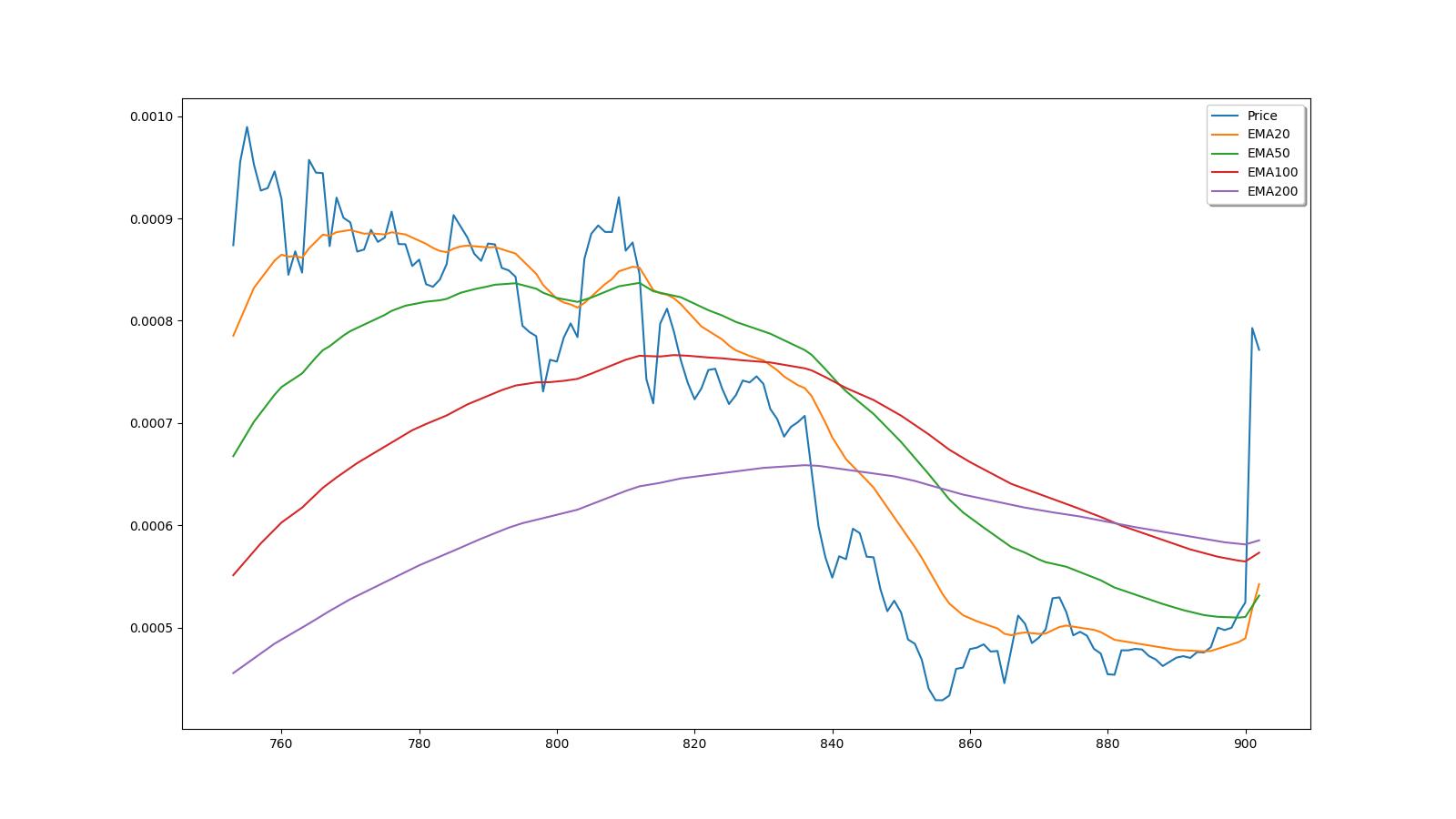 Cigarette Exponential Moving Averages