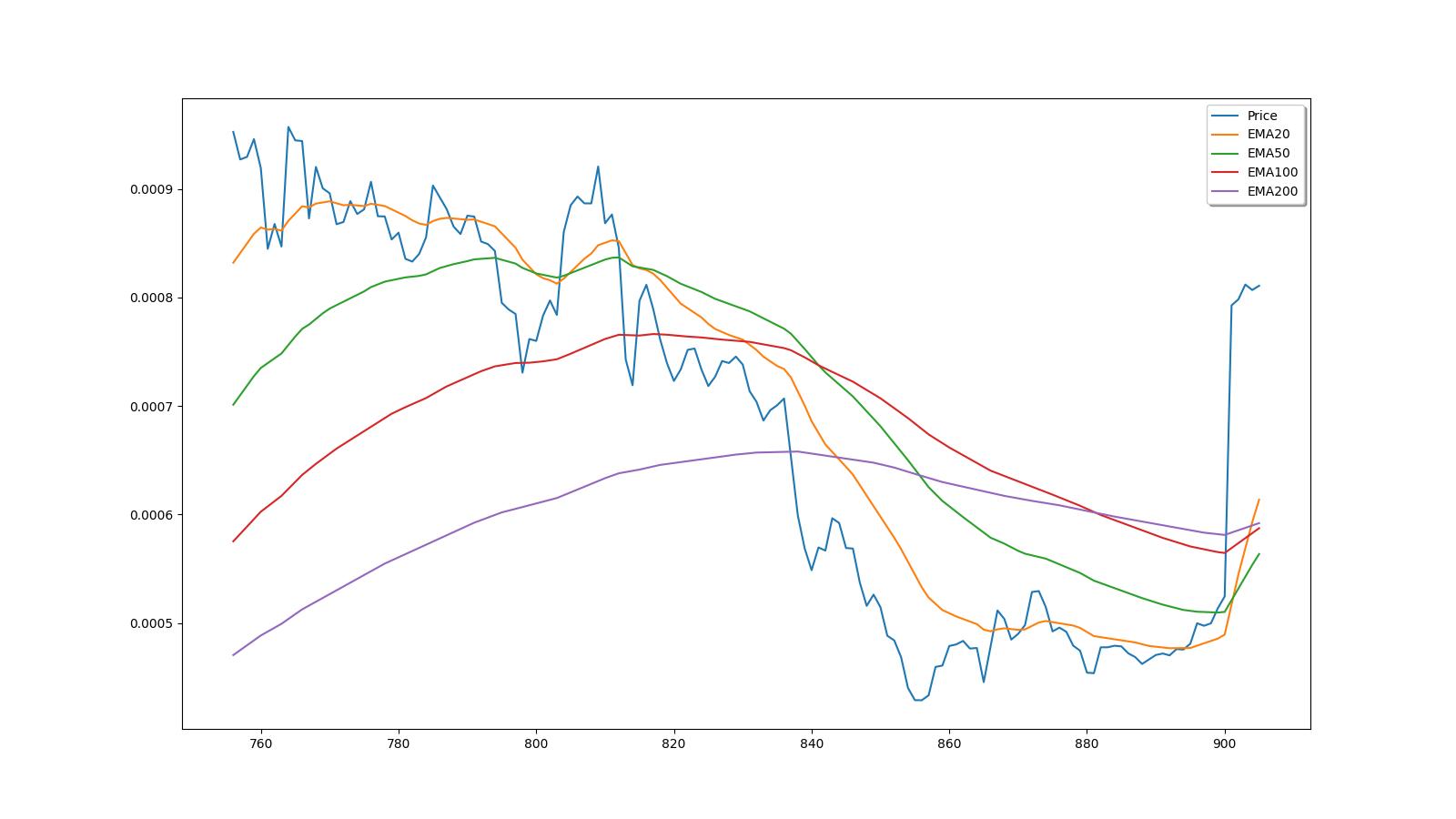 Cigarette Exponential Moving Averages