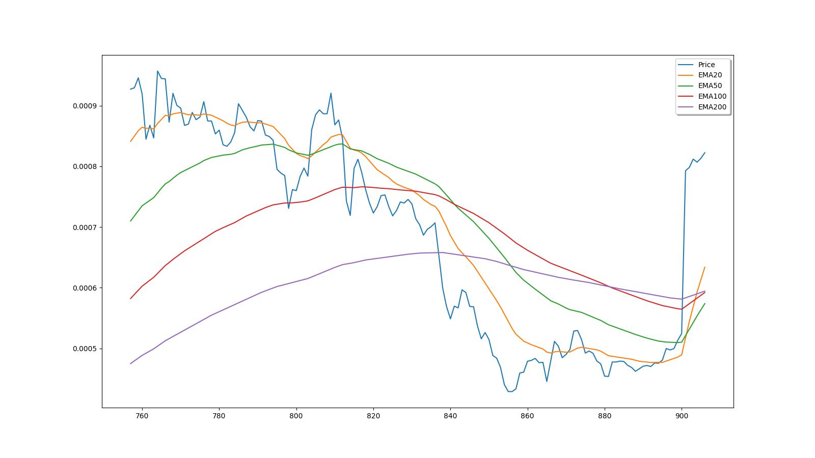 Cigarette Exponential Moving Averages