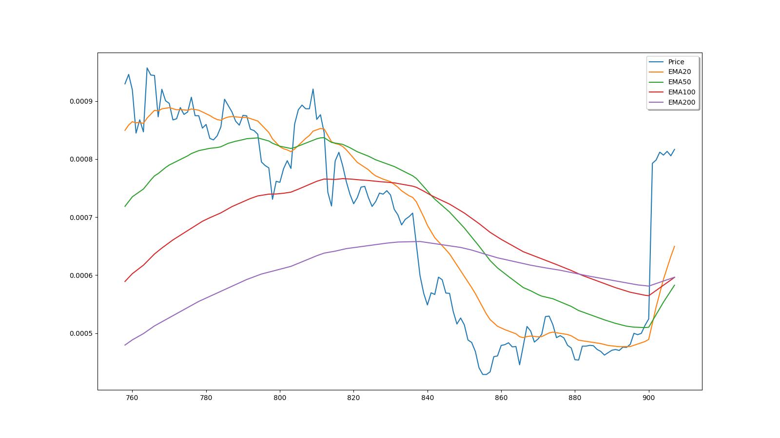 Cigarette Exponential Moving Averages