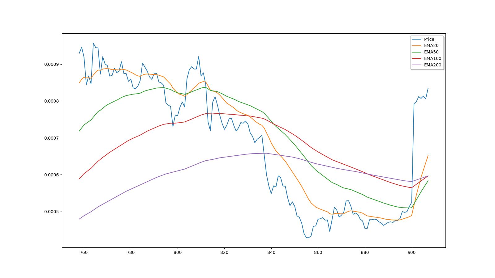 Cigarette Exponential Moving Averages