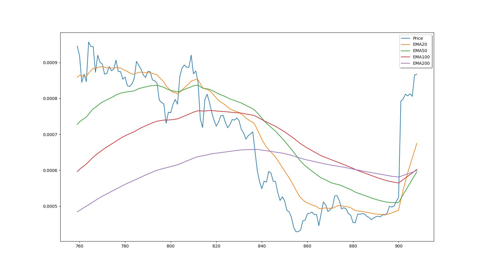 Cigarette Exponential Moving Averages