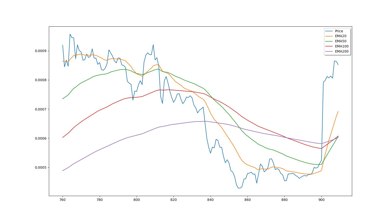 Cigarette Exponential Moving Averages