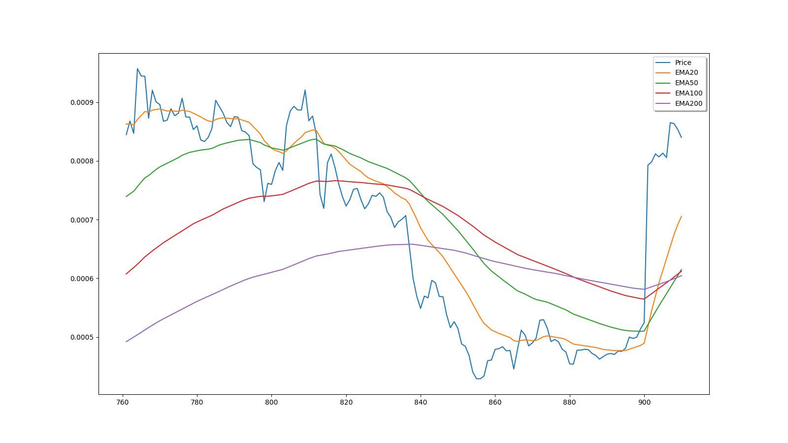 Cigarette Exponential Moving Averages