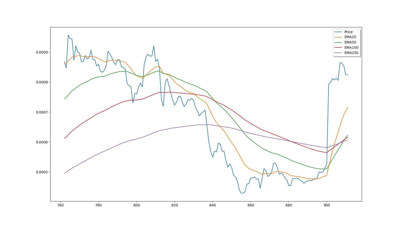 Cigarette Exponential Moving Averages