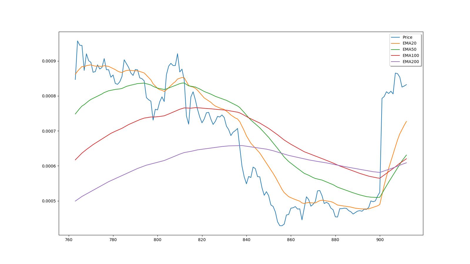 Cigarette Exponential Moving Averages
