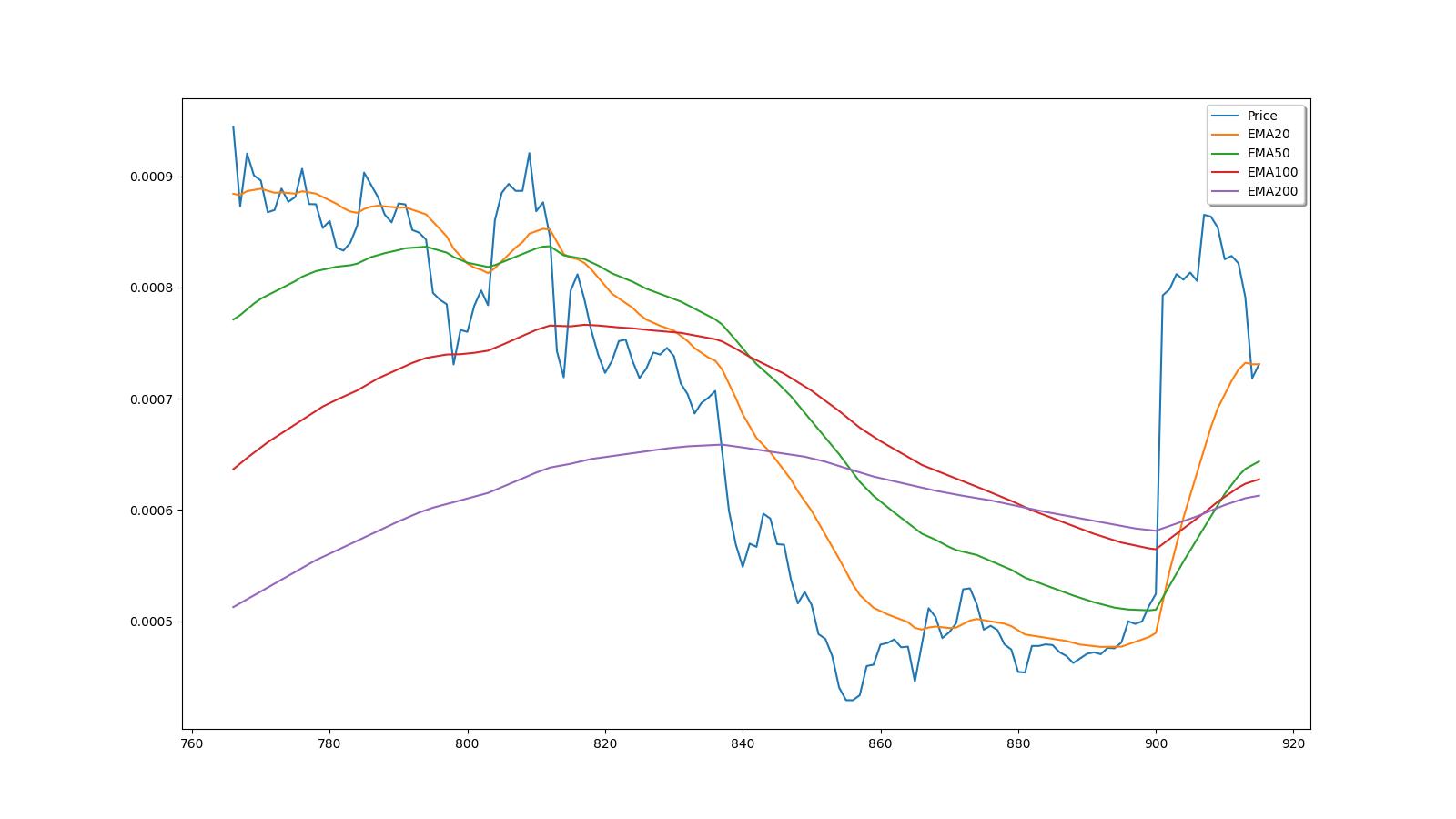 Cigarette Exponential Moving Averages