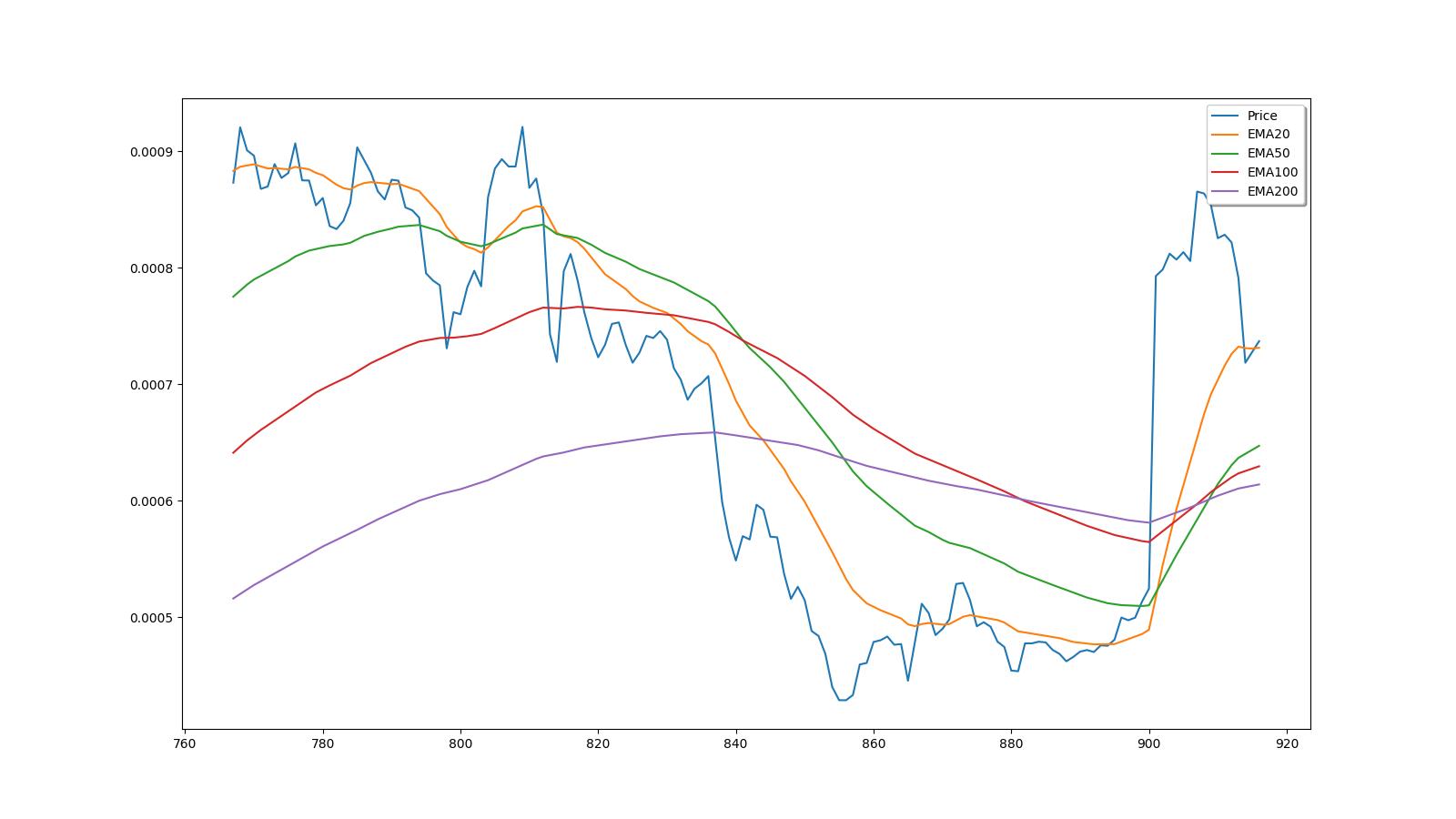 Cigarette Exponential Moving Averages