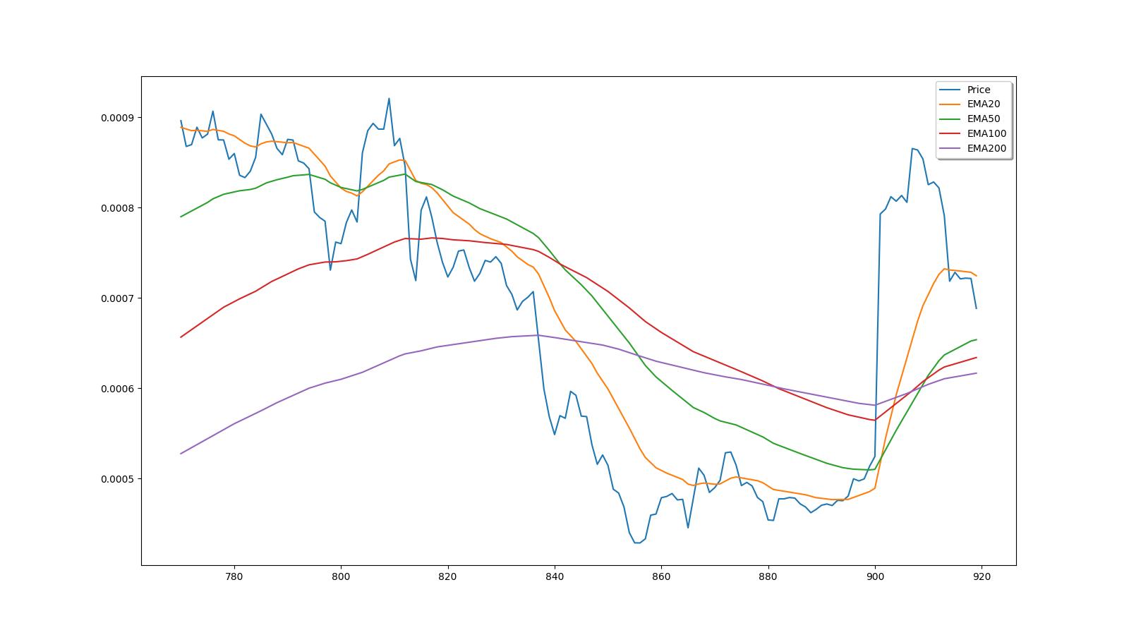 Cigarette Exponential Moving Averages