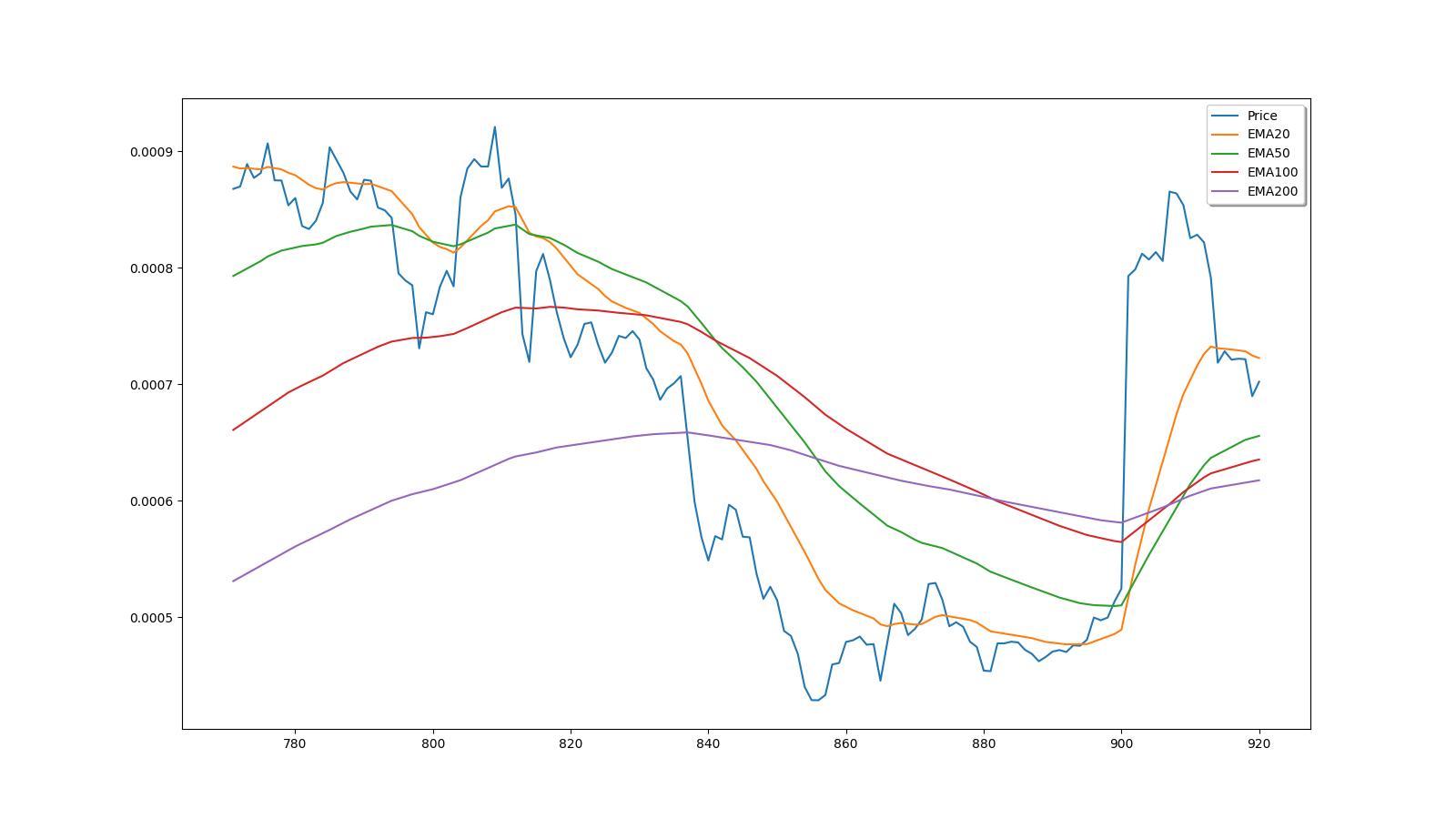Cigarette Exponential Moving Averages