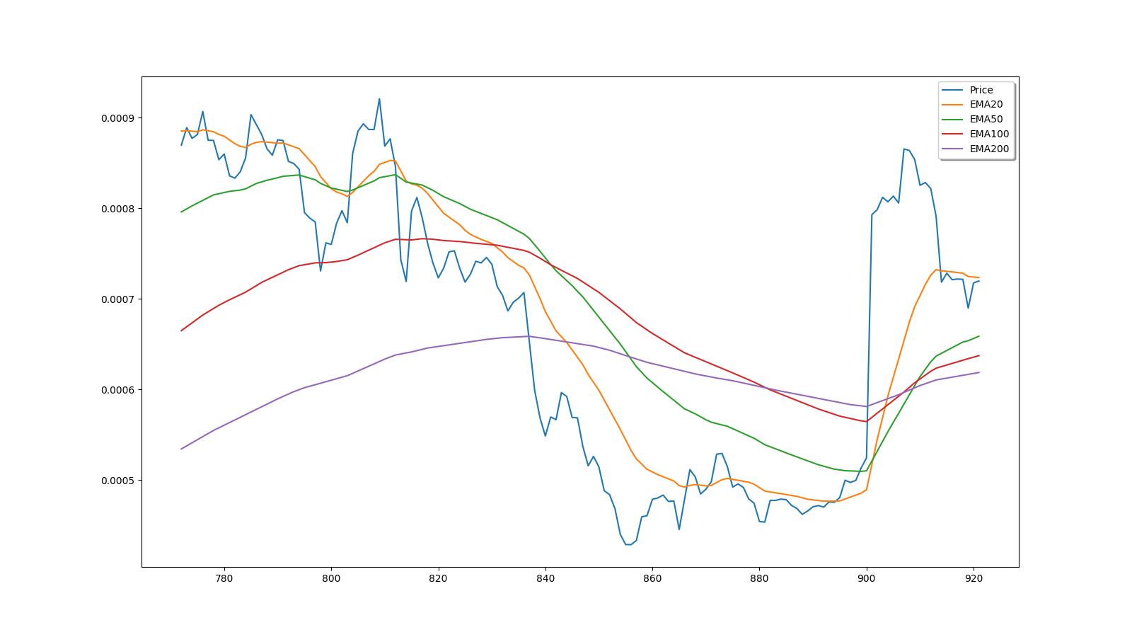 Cigarette Exponential Moving Averages