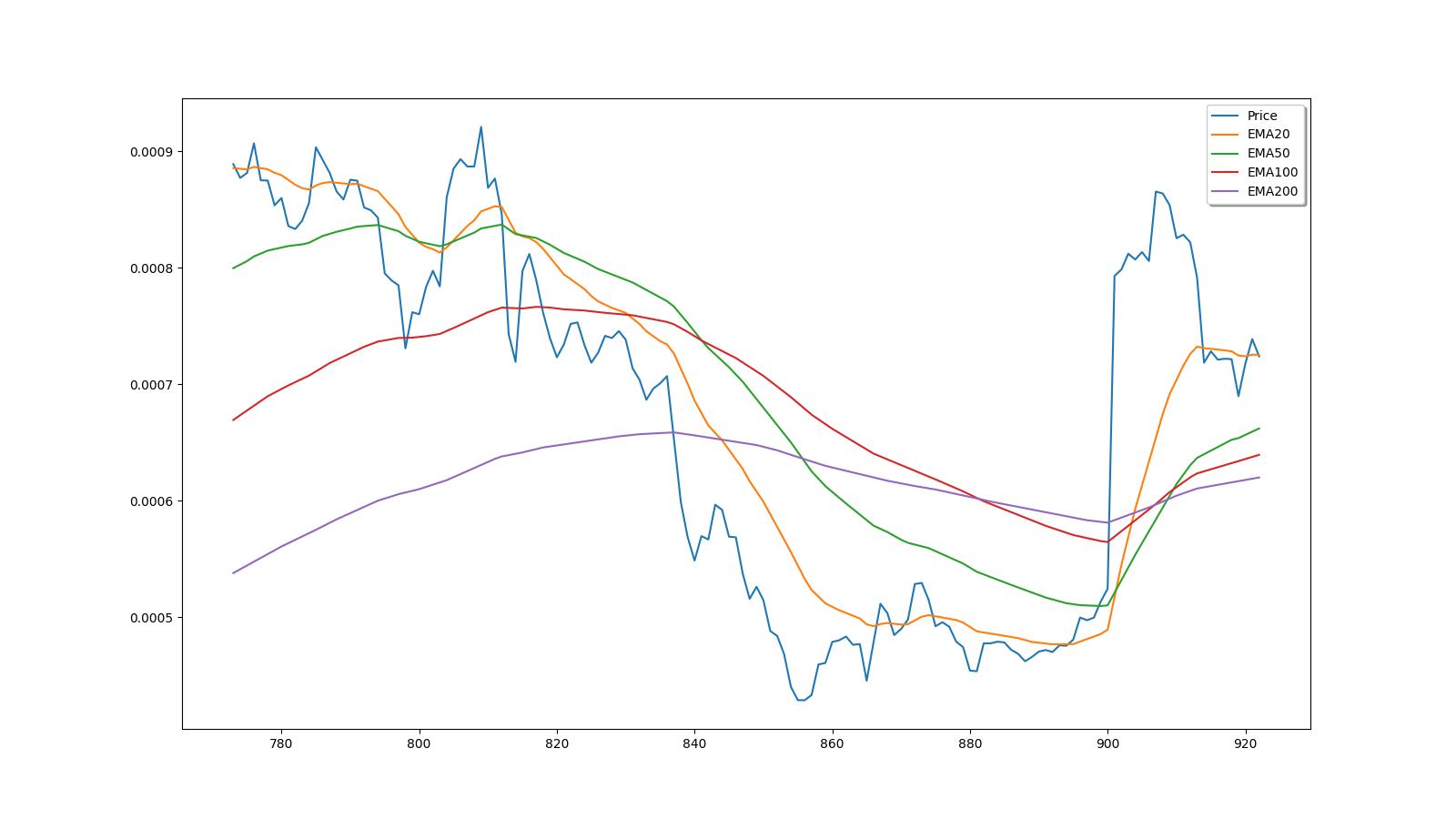 Cigarette Exponential Moving Averages