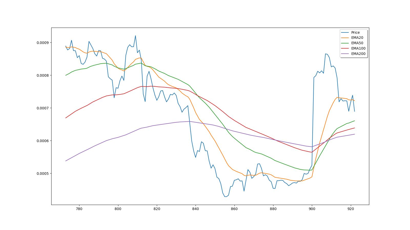 Cigarette Exponential Moving Averages