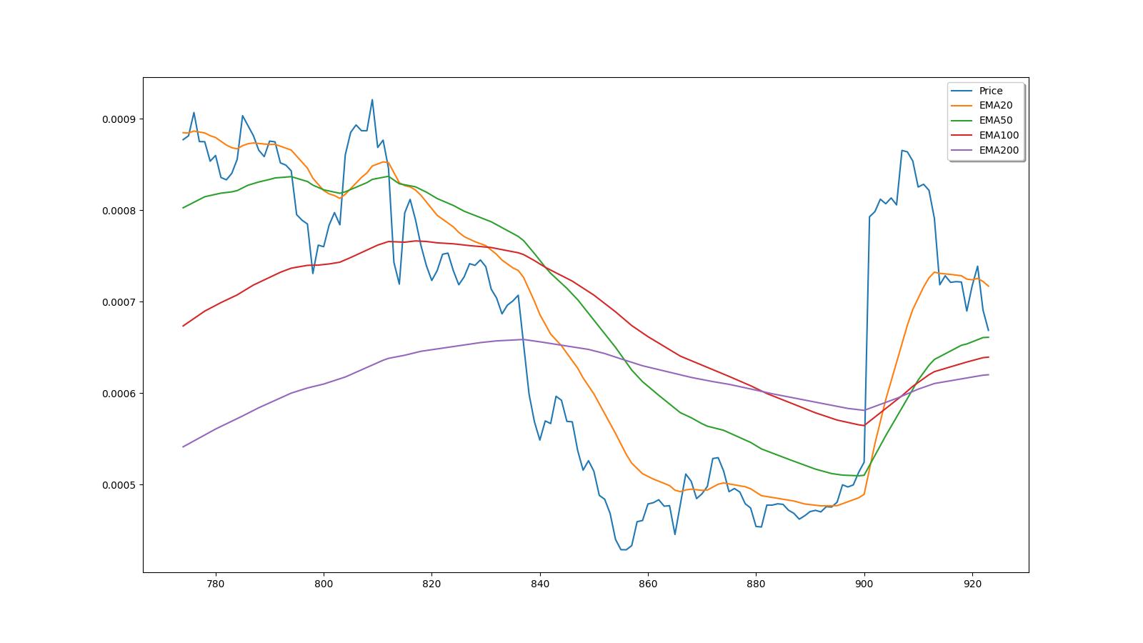 Cigarette Exponential Moving Averages