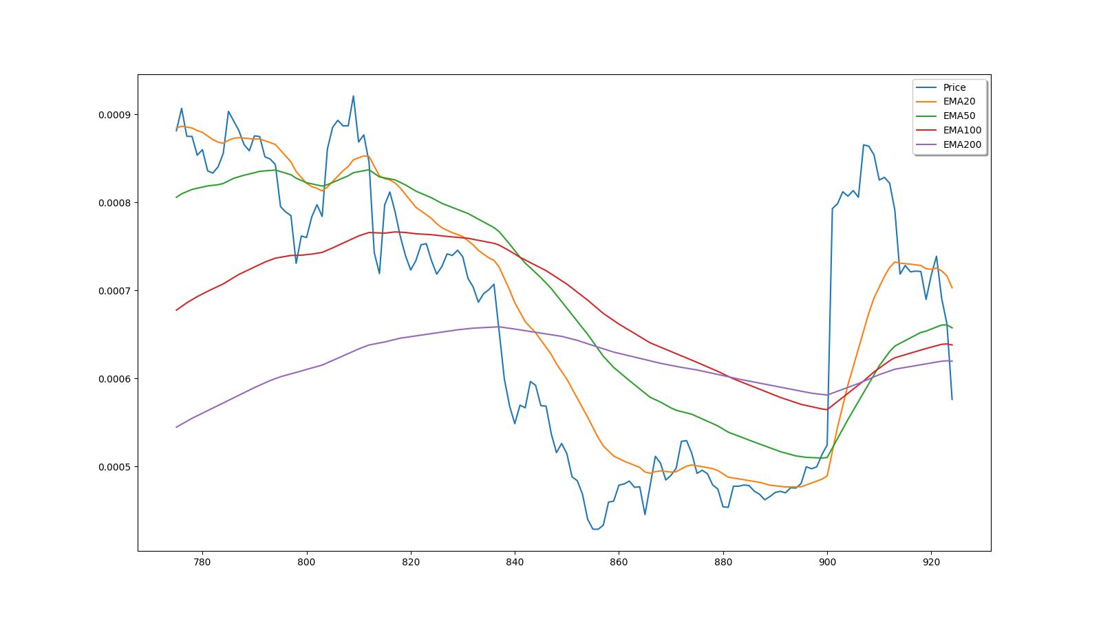 Cigarette Exponential Moving Averages