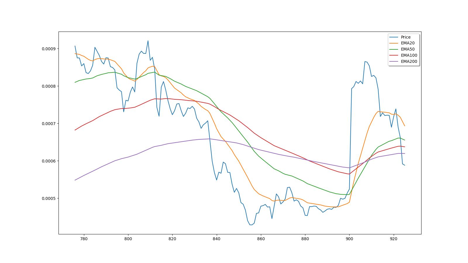 Cigarette Exponential Moving Averages