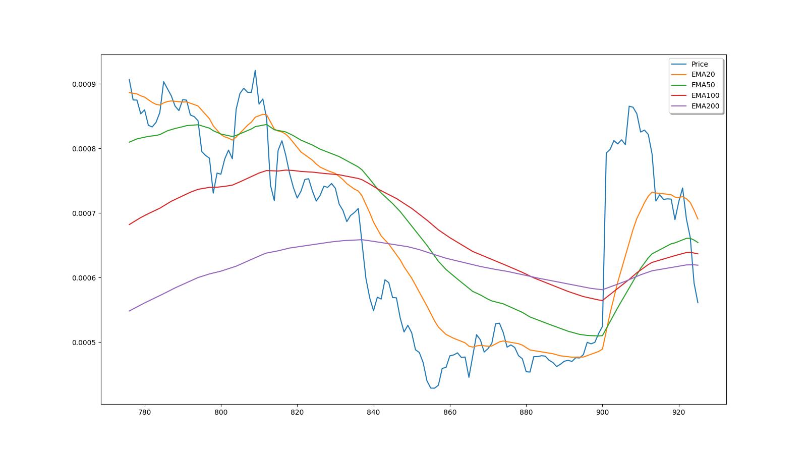 Cigarette Exponential Moving Averages