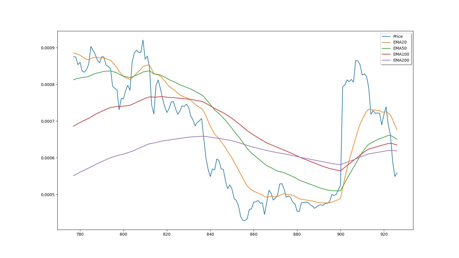 Cigarette Exponential Moving Averages