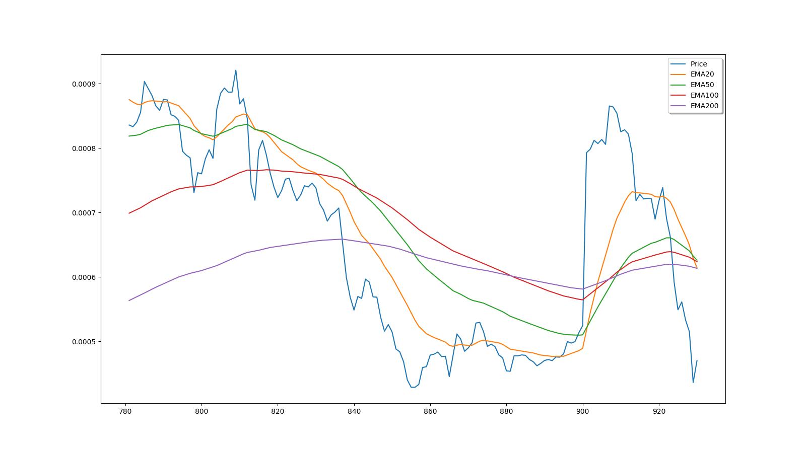 Cigarette Exponential Moving Averages