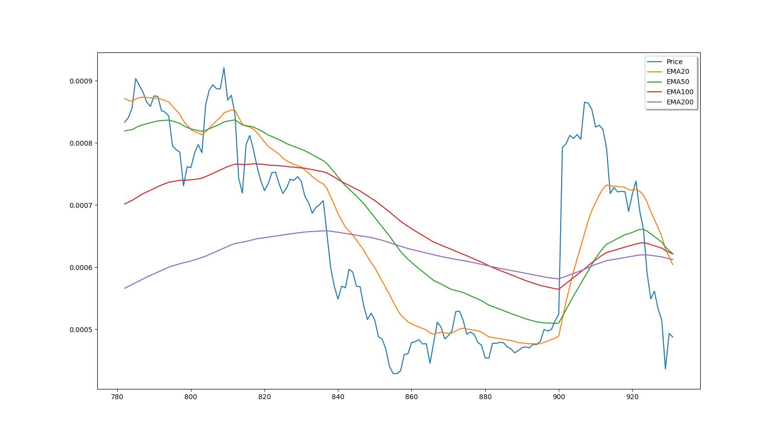 Cigarette Exponential Moving Averages