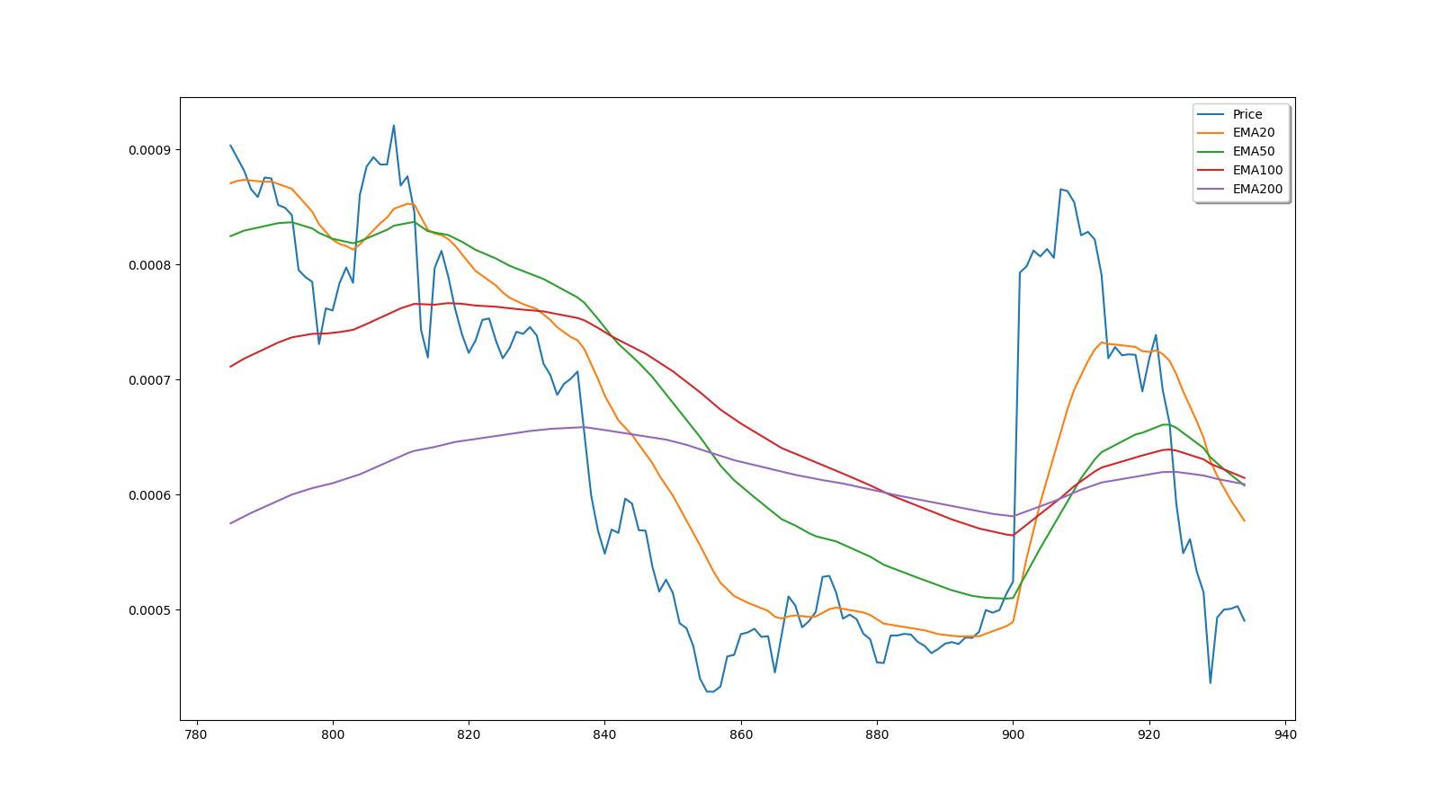 Cigarette Exponential Moving Averages